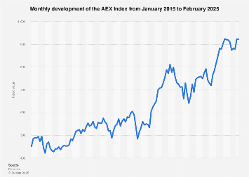 AEX Index monthly development 2025| Statista