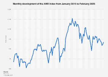 AMX Index monthly development 2024 | Statista