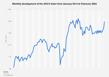 ASCX Index monthly development 2025| Statista
