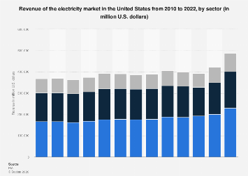 U.S.: electricity revenue by sector 2010-2022| Statista