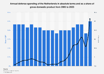 Netherlands military spending as a share of GDP 2023| Statista