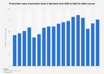 Precision tools production value Germany| Statista