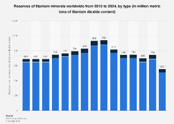 Global titanium reserves by mineral 2024| Statista