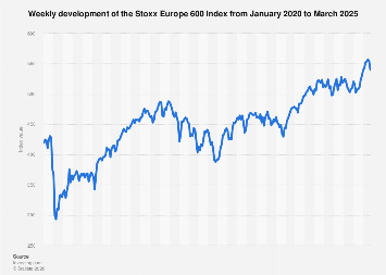 Stoxx Europe 600 Index weekly development 2025| Statista
