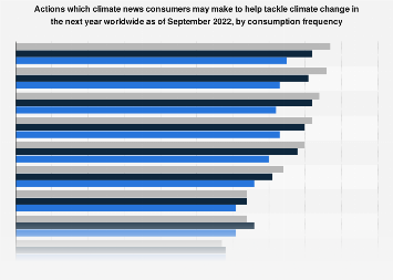Climate change news: impact on consumer behavior worldwide 2022 | Statista