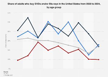 DVD and Blu-ray purchase by age U.S. 2024| Statista