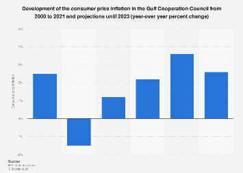 GCC: consumer price inflation 2023| Statista