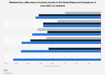 Weekend box office drop of summer movies U.S. Canada 2023 | Statista