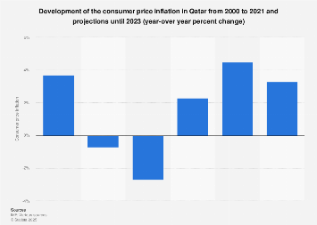 Qatar: consumer price inflation 2023| Statista