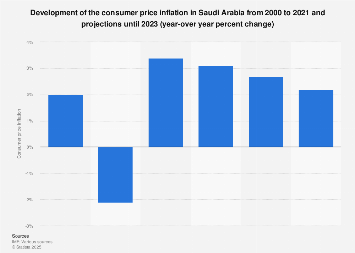 Saudi Arabia: consumer price inflation 2023| Statista