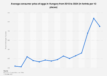 Hungary: consumer price of eggs 2024| Statista