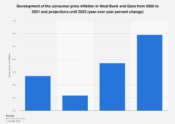 West Bank and Gaza: consumer price inflation 2023| Statista