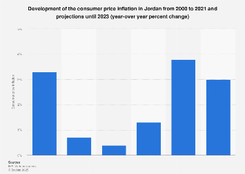 Jordan: consumer price inflation 2023| Statista