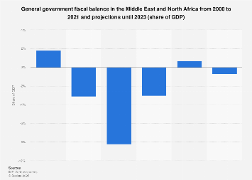 MENA: general government fiscal balance 2023 | Statista