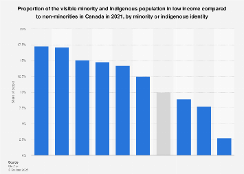 Canada: people in low income by minority or Indigenous identity 2021 ...