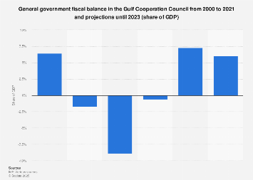 GCC: general government fiscal balance 2023 | Statista