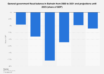 Bahrain: general government fiscal balance 2023| Statista