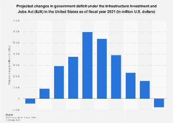 Deficit change Infrastructure Investment and Jobs Act U.S. 2021 | Statista