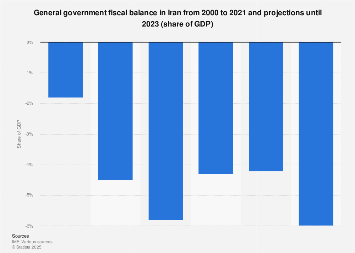 Iran: general government fiscal balance 2023| Statista