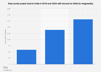 India: data center power load 2026| Statista