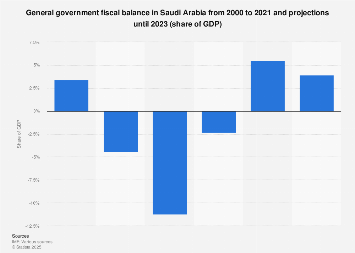 Saudi Arabia: general government fiscal balance 2023| Statista