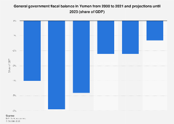 Yemen: general government fiscal balance 2023| Statista