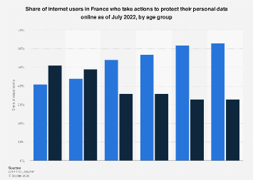 France online data security by age group 2022| Statista