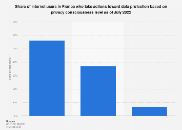 France online privacy measures 2022| Statista
