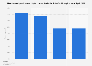 APAC: most trusted providers of digital currencies 2022 | Statista