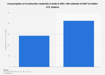India: construction materials consumption 2027| Statista