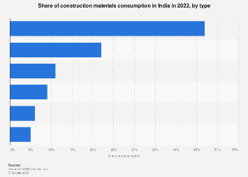 India: share of construction materials consumption by type 2022 | Statista