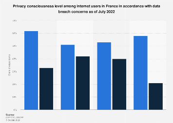 France privacy awareness level to data breach concerns 2022| Statista