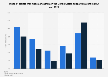 Consumer drivers types to support creators U.S. 2023 | Statista
