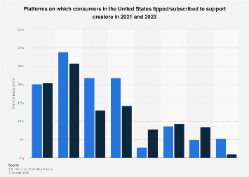 Platforms where consumers support creators U.S. 2023| Statista