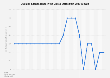Judicial Independence Index U.S. 2022| Statista