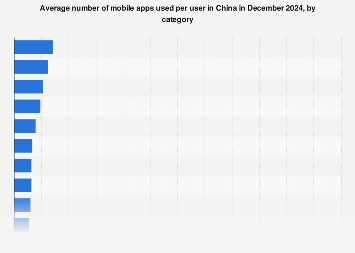 China: number of monthly mobile app usage by category 2023 | Statista