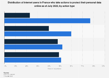 France measures to protect online data by type 2022| Statista