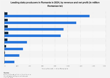 Romania: Dairy producers by revenue and net profit 2024| Statista