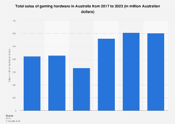 Australia: total value of gaming hardware sales | Statista