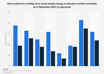 Climate change news avoidance worldwide by age 2022| Statista