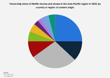 APAC: netflix viewership share by content origin| Statista