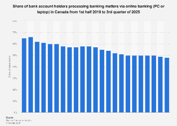 Canada: online banking usage 2025| Statista