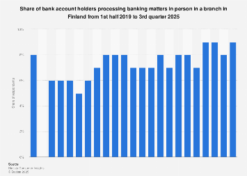Finland: branch banking usage 2024 | Statista