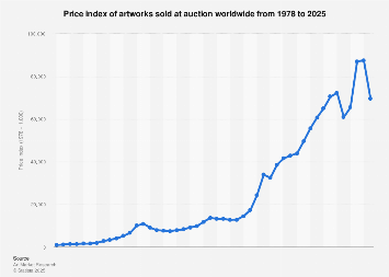 Price index of art sold at auction worldwide 1978-2025| Statista