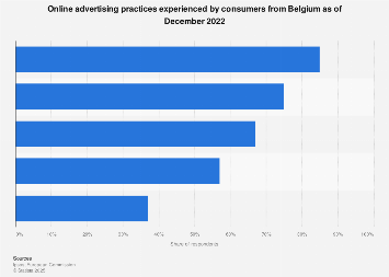 Online ad practices experienced by Belgian consumers 2022| Statista