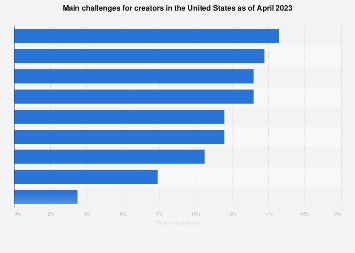 Creators' biggest challenges U.S.| Statista