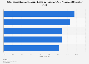 Online ad practices experienced by French consumers 2022 | Statista
