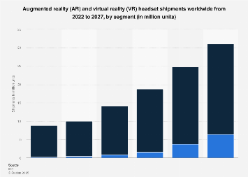 AR/VR headset shipments by segment 2027| Statista
