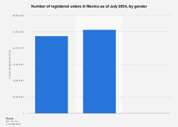 Number of registered voters by gender Mexico 2024| Statista