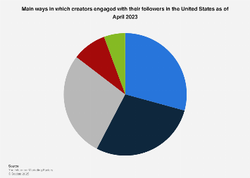 Creators' top follower engagement methods U.S.| Statista